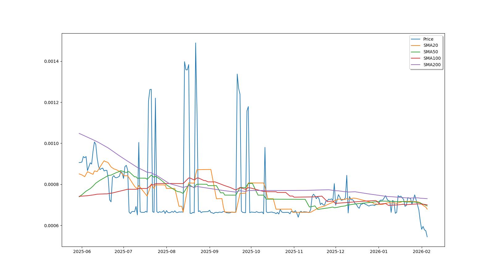 X8X Token Simple Moving Averages
