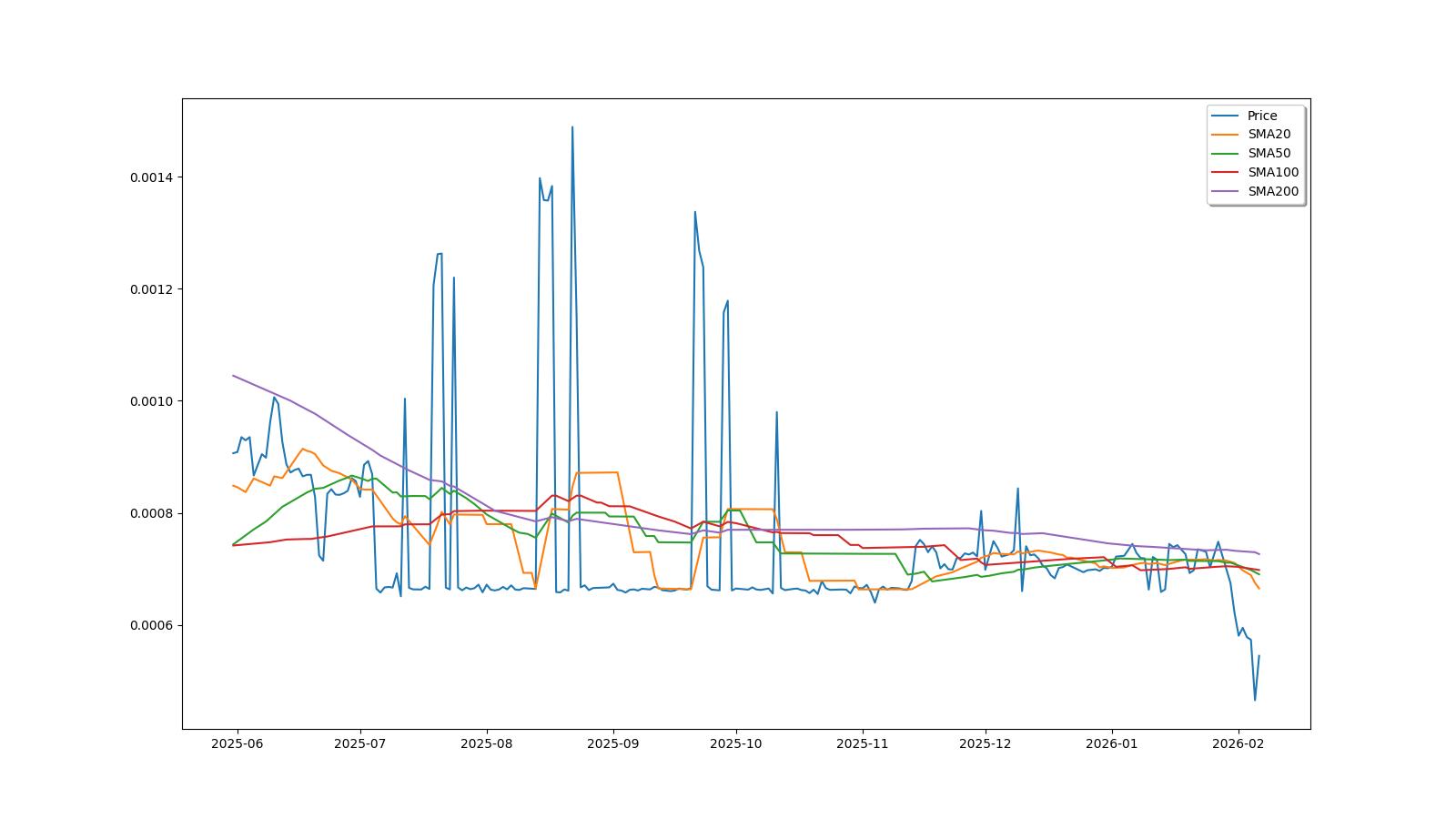 X8X Token Simple Moving Averages