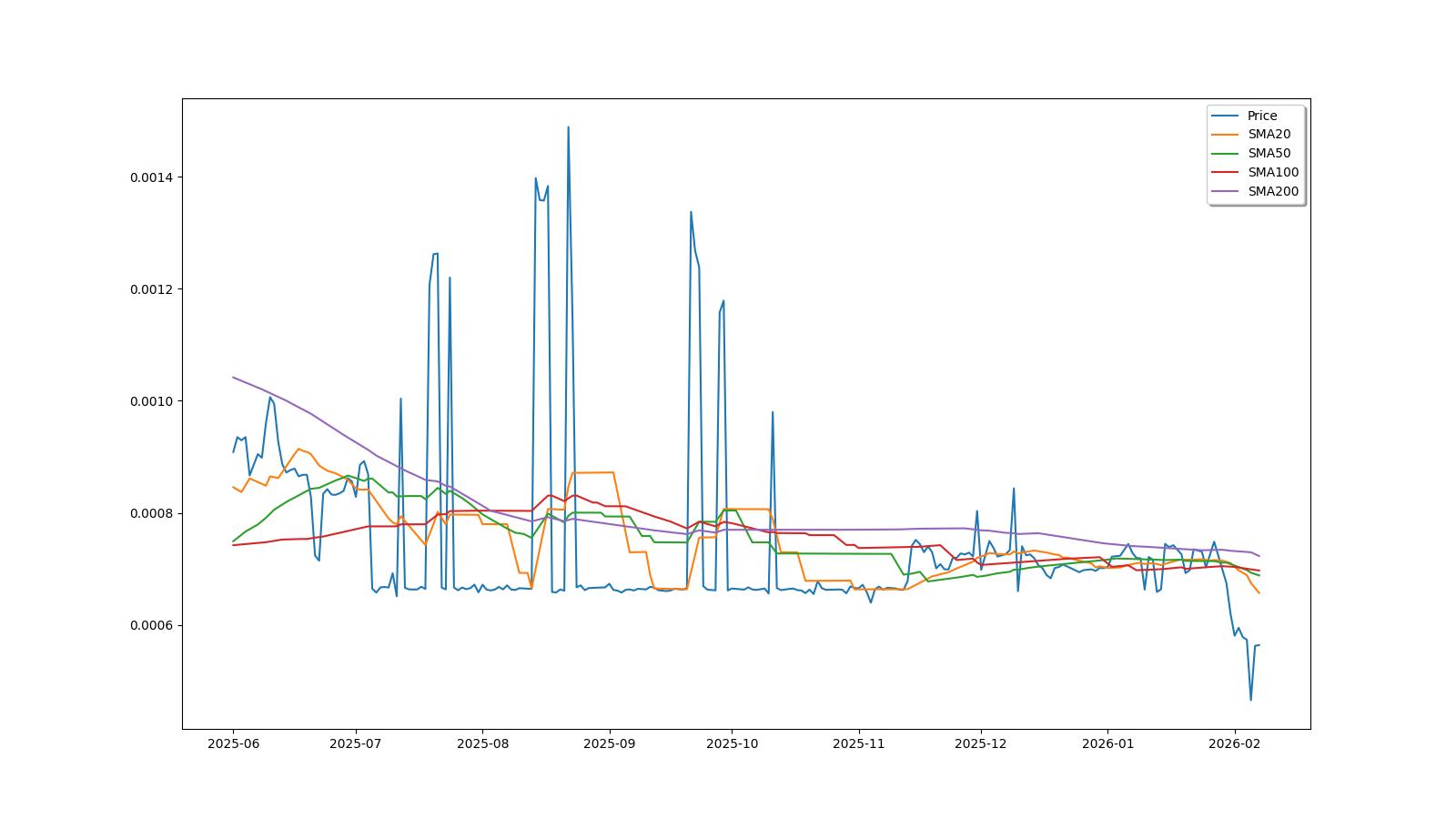 X8X Token Simple Moving Averages