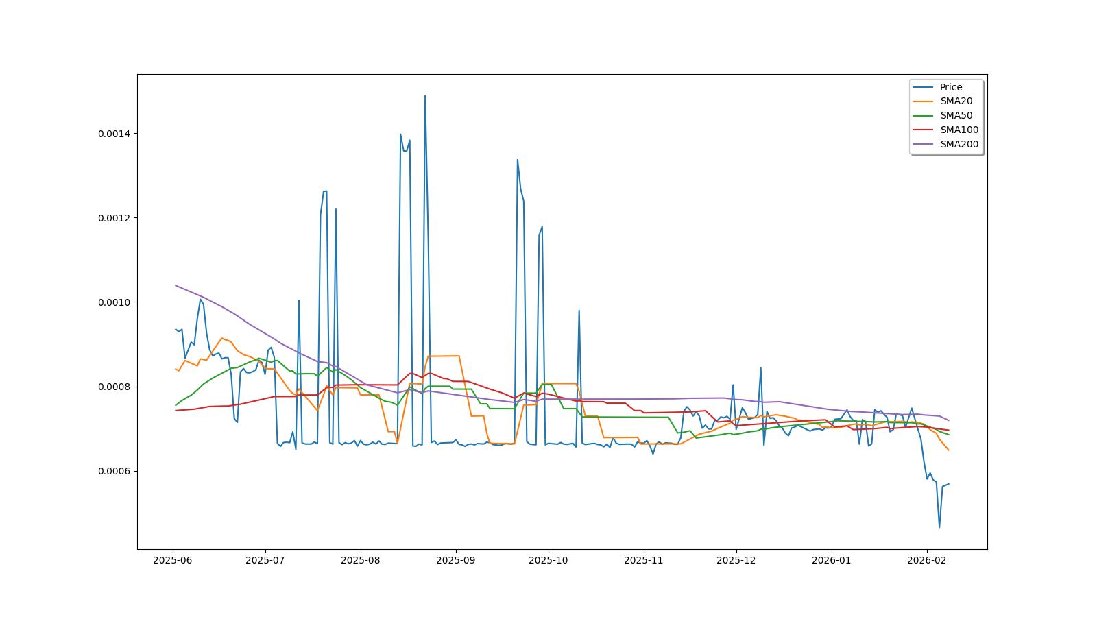 X8X Token Simple Moving Averages