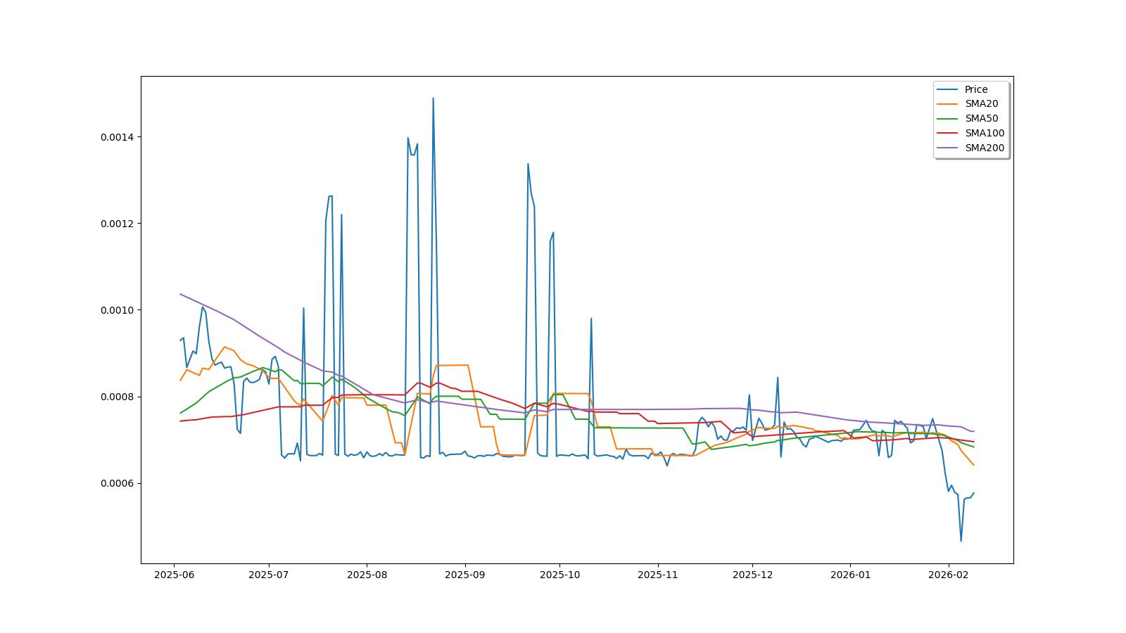 X8X Token Simple Moving Averages