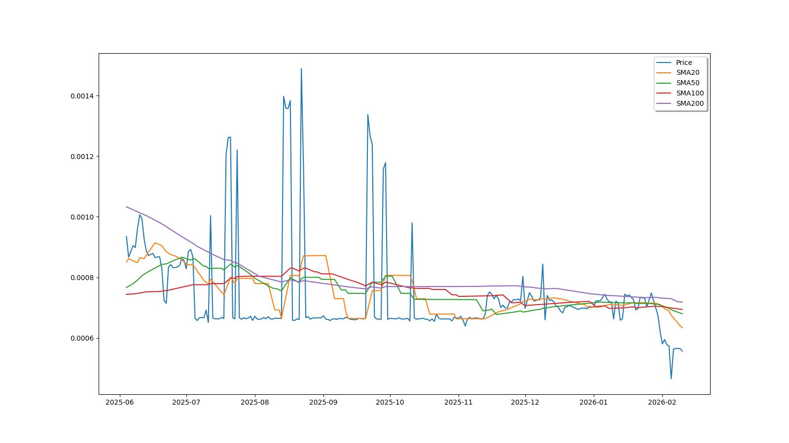 X8X Token Simple Moving Averages
