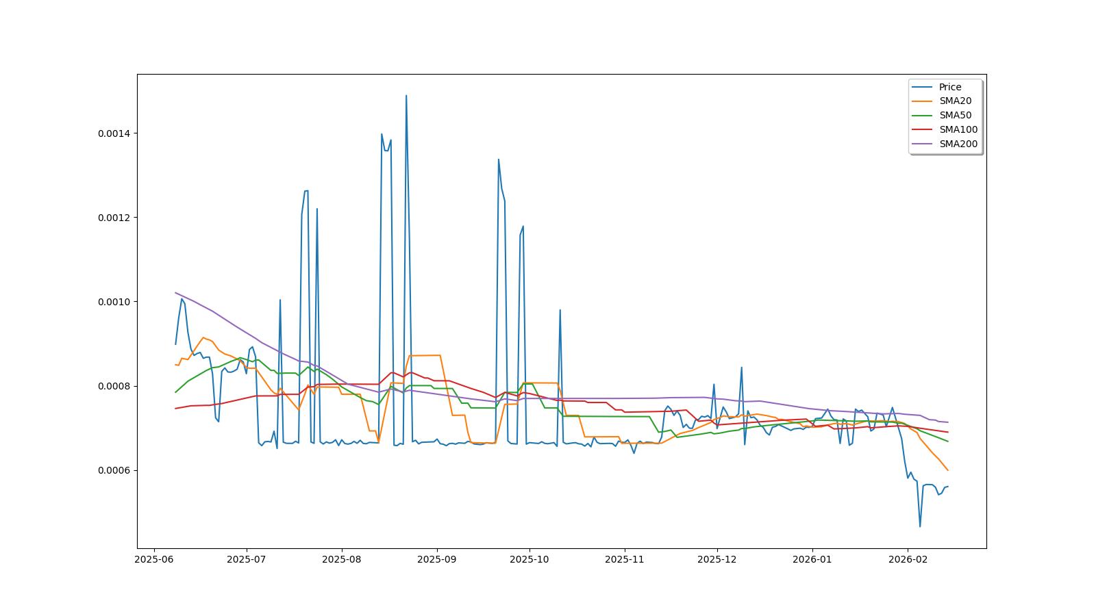 X8X Token Simple Moving Averages