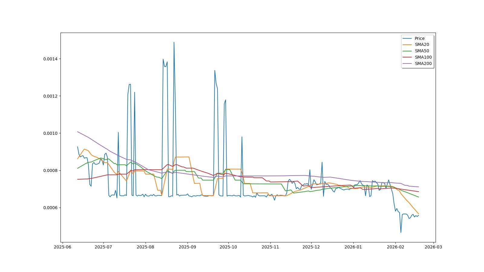 X8X Token Simple Moving Averages