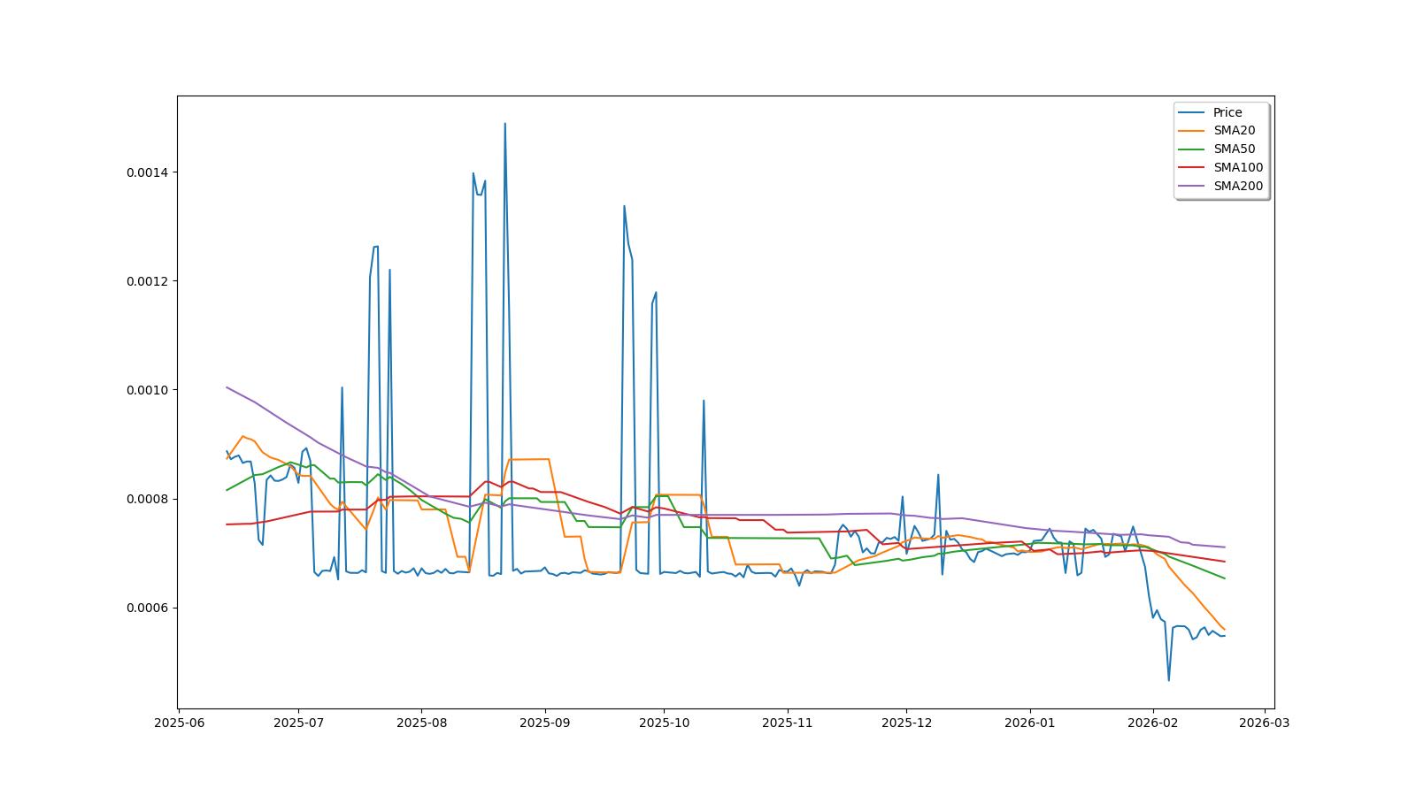 X8X Token Simple Moving Averages