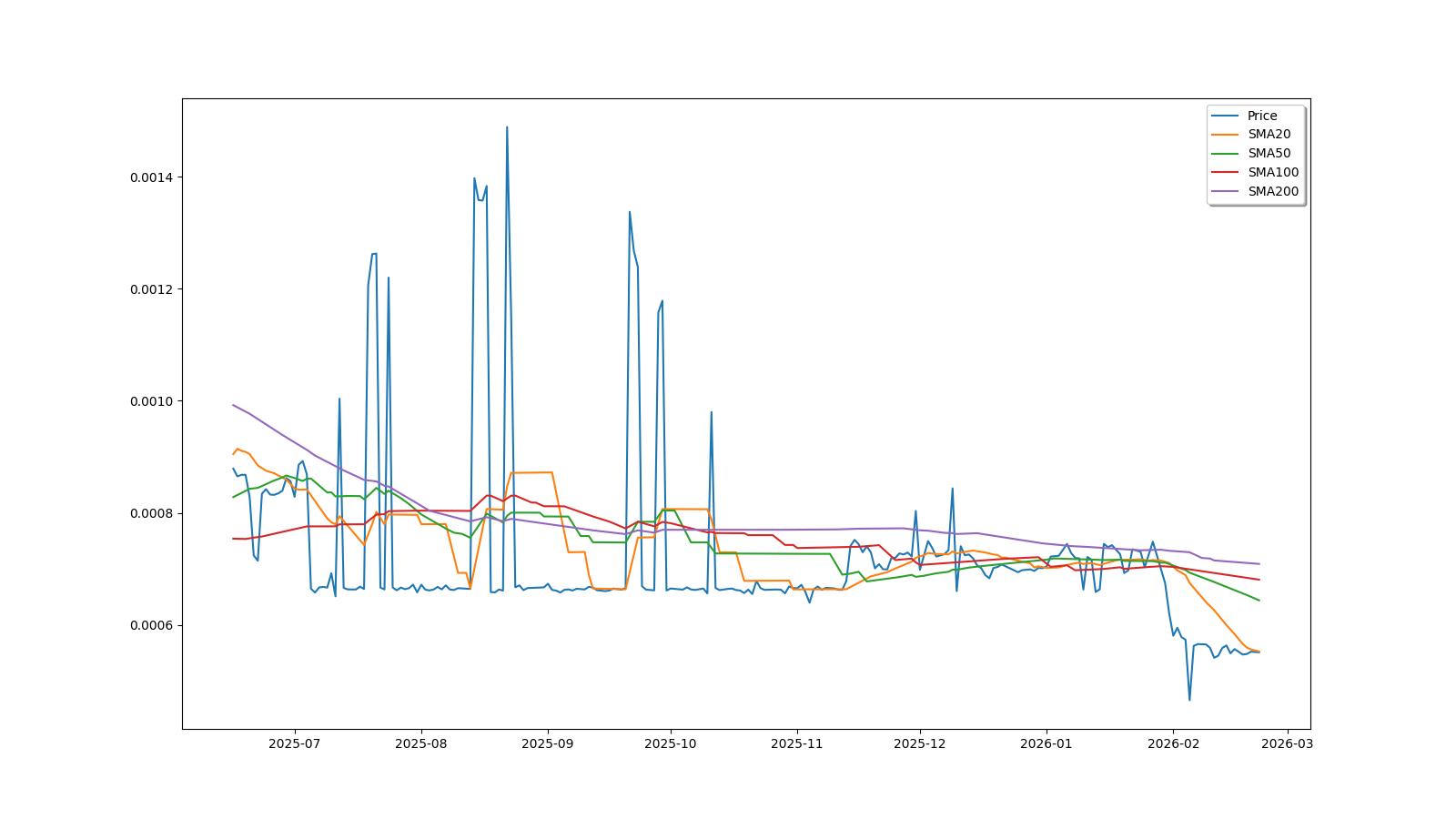 X8X Token Simple Moving Averages