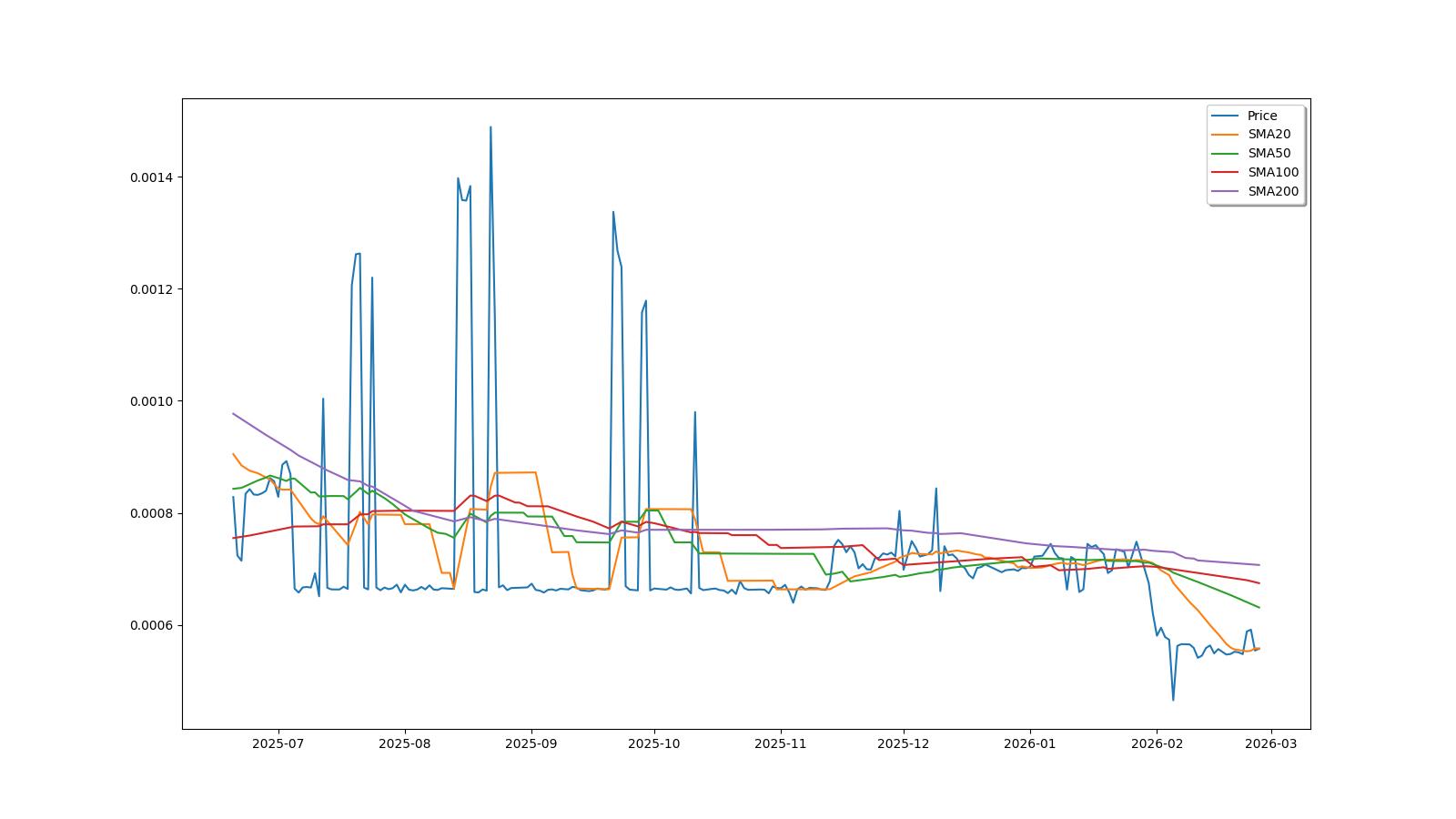 X8X Token Simple Moving Averages
