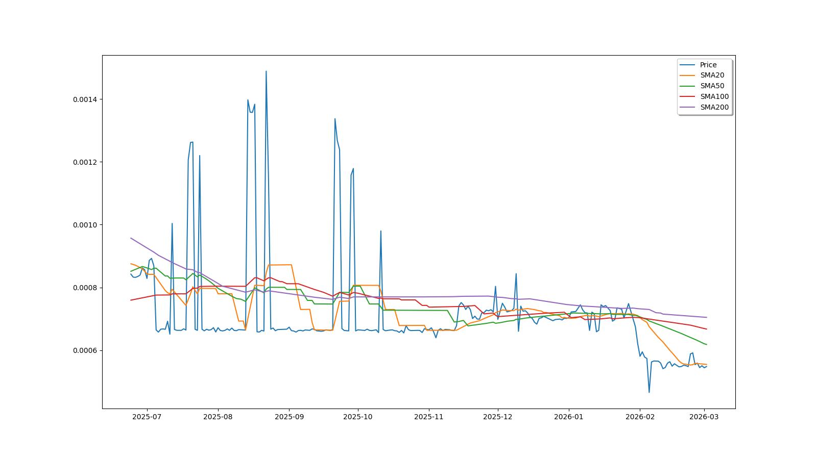 X8X Token Simple Moving Averages
