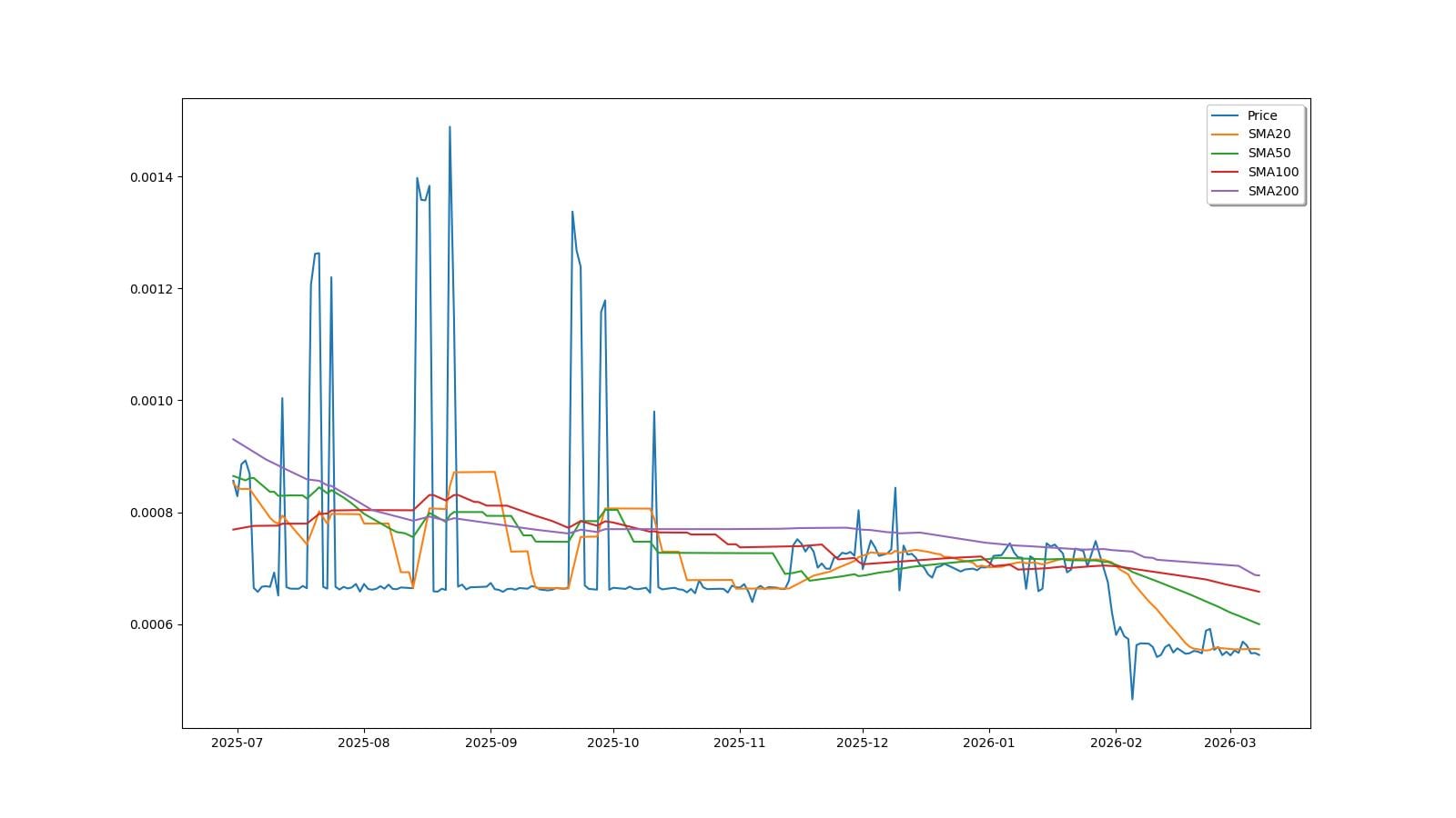 X8X Token Simple Moving Averages