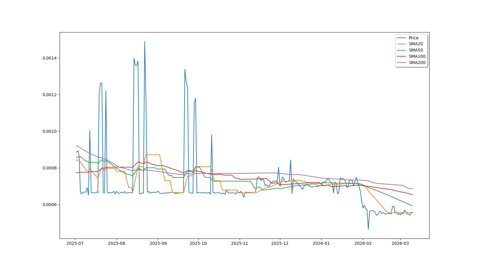 X8X Token Simple Moving Averages
