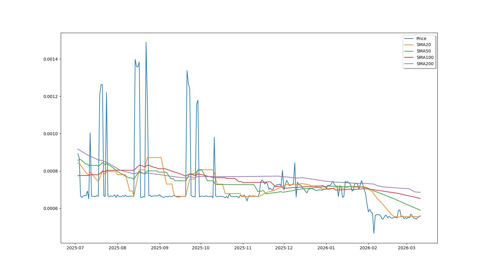 X8X Token Simple Moving Averages