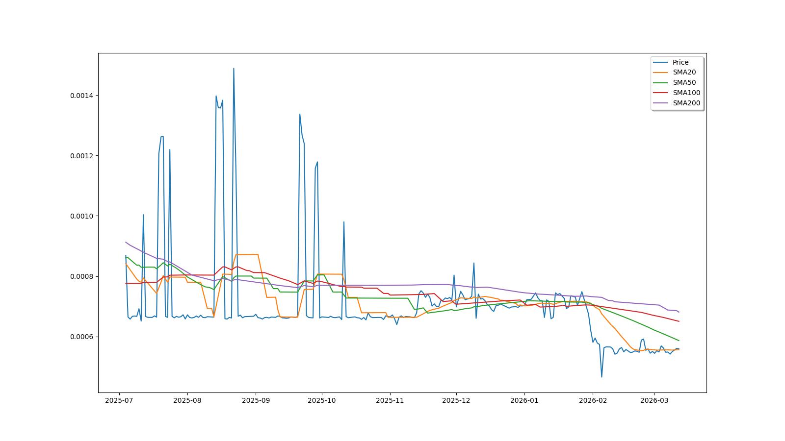 X8X Token Simple Moving Averages
