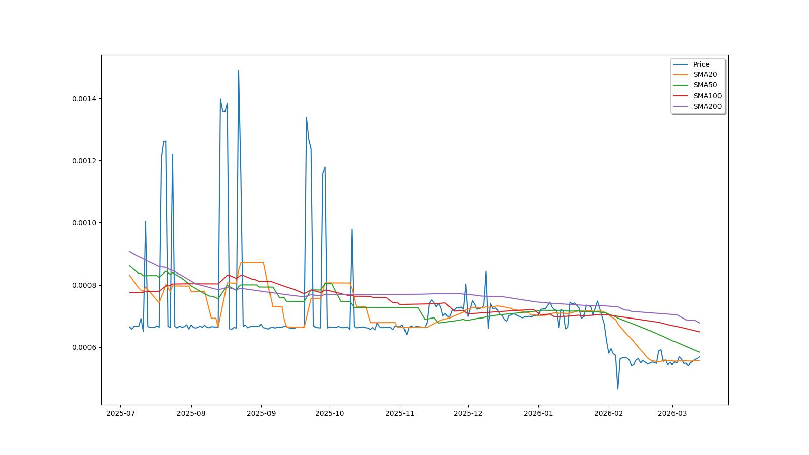 X8X Token Simple Moving Averages
