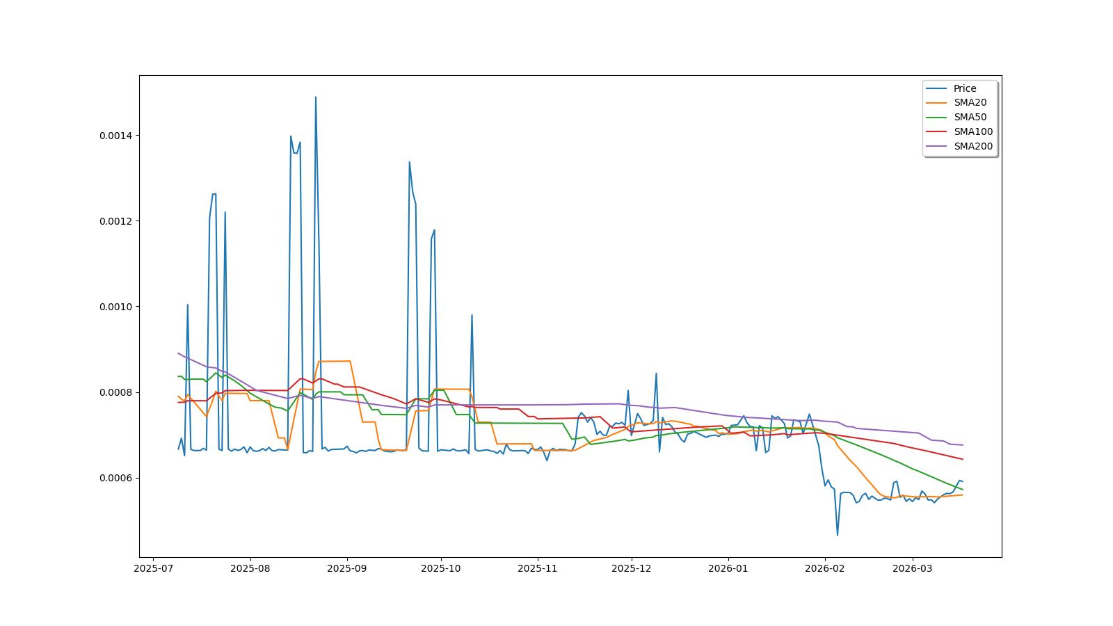 X8X Token Simple Moving Averages