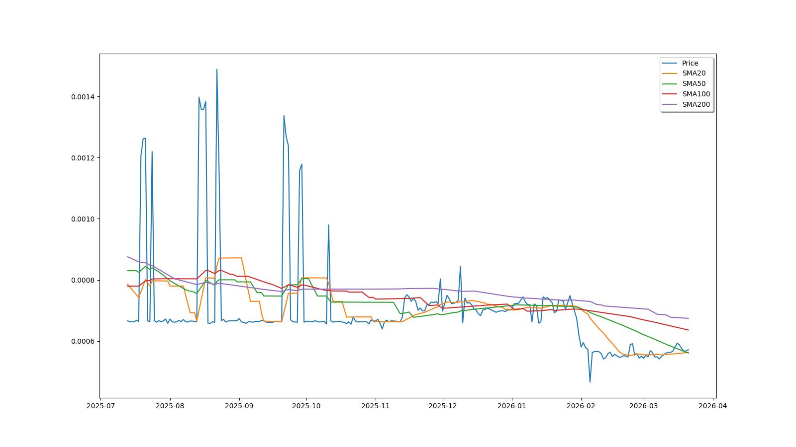 X8X Token Simple Moving Averages