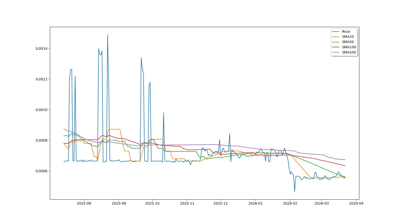 X8X Token Simple Moving Averages