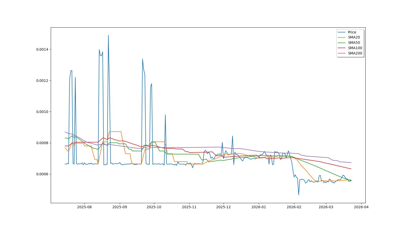 X8X Token Simple Moving Averages