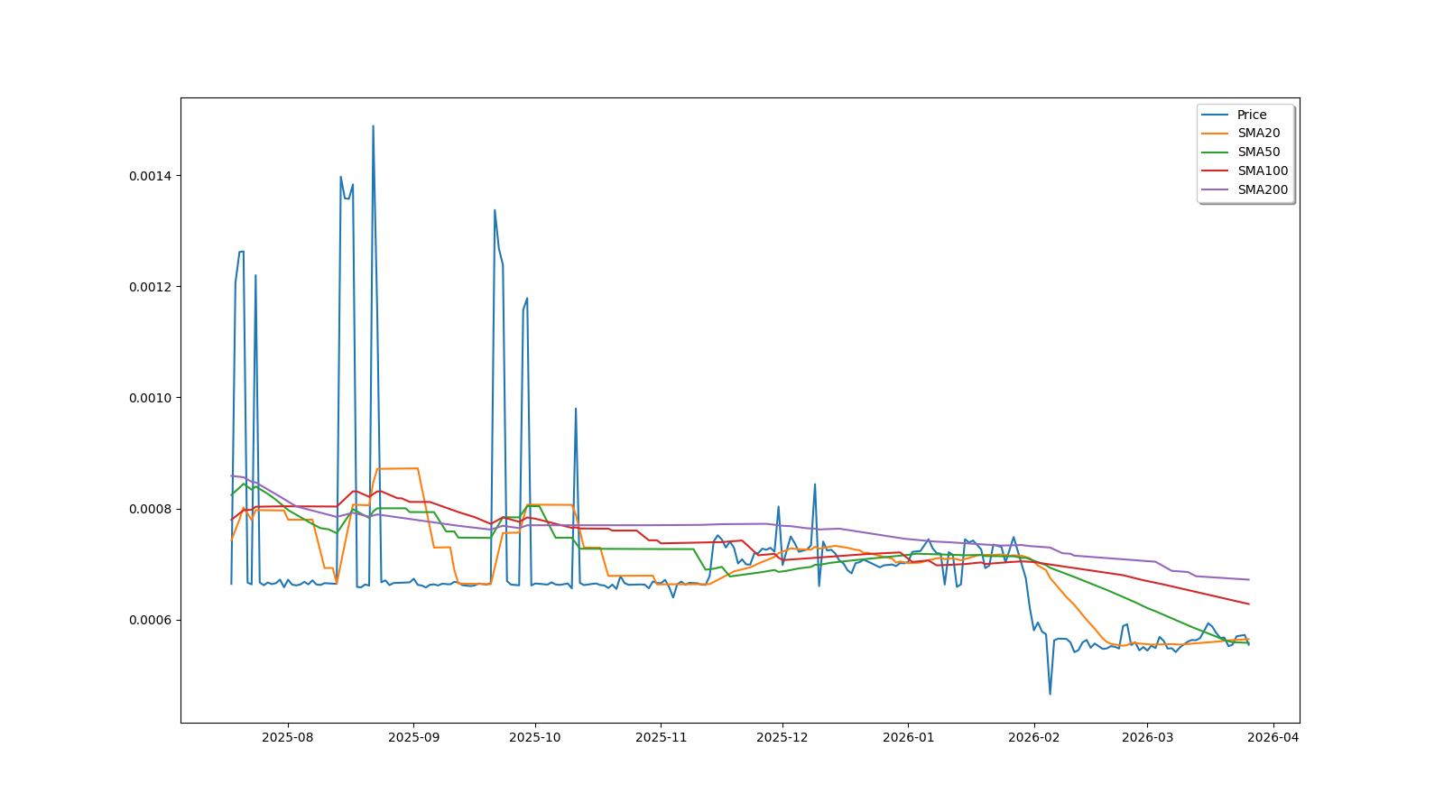 X8X Token Simple Moving Averages