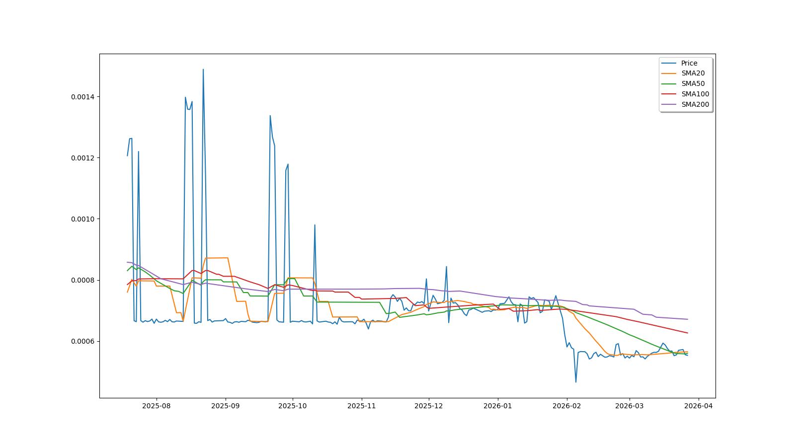 X8X Token Simple Moving Averages