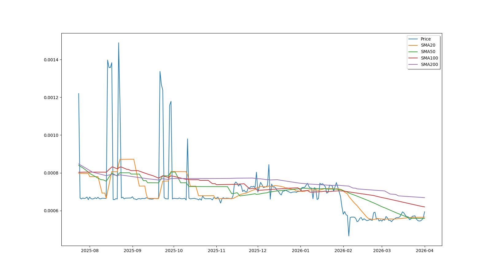 X8X Token Simple Moving Averages