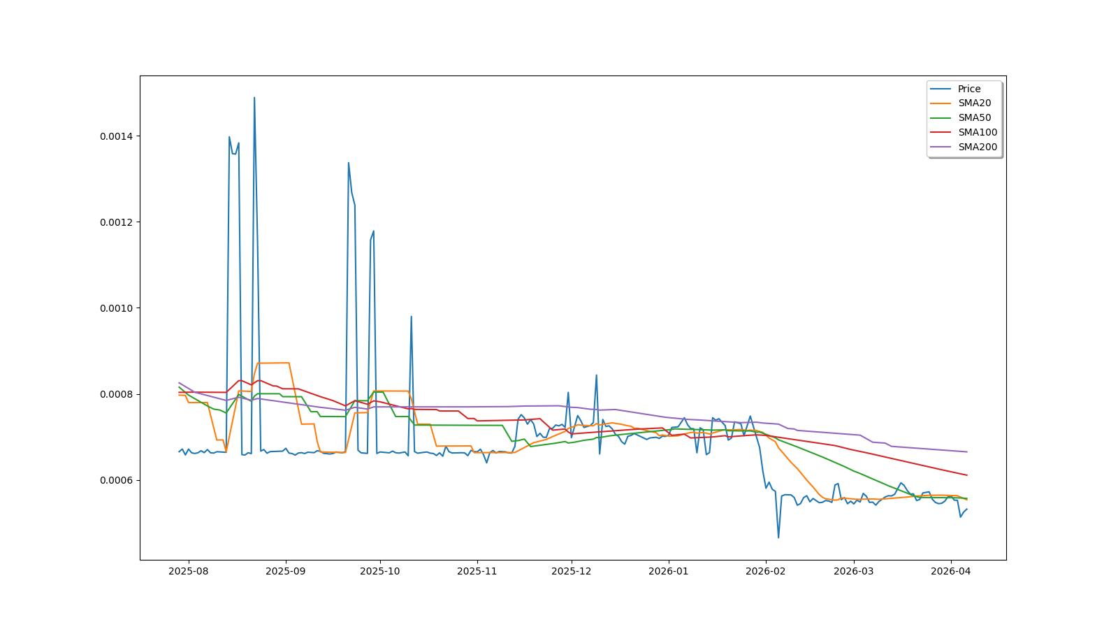 X8X Token Simple Moving Averages