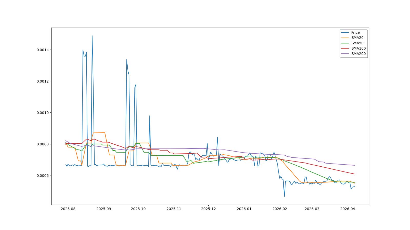 X8X Token Simple Moving Averages