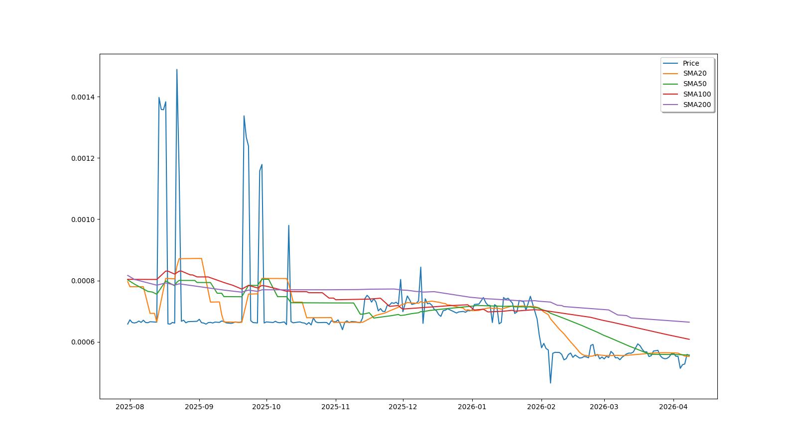 X8X Token Simple Moving Averages