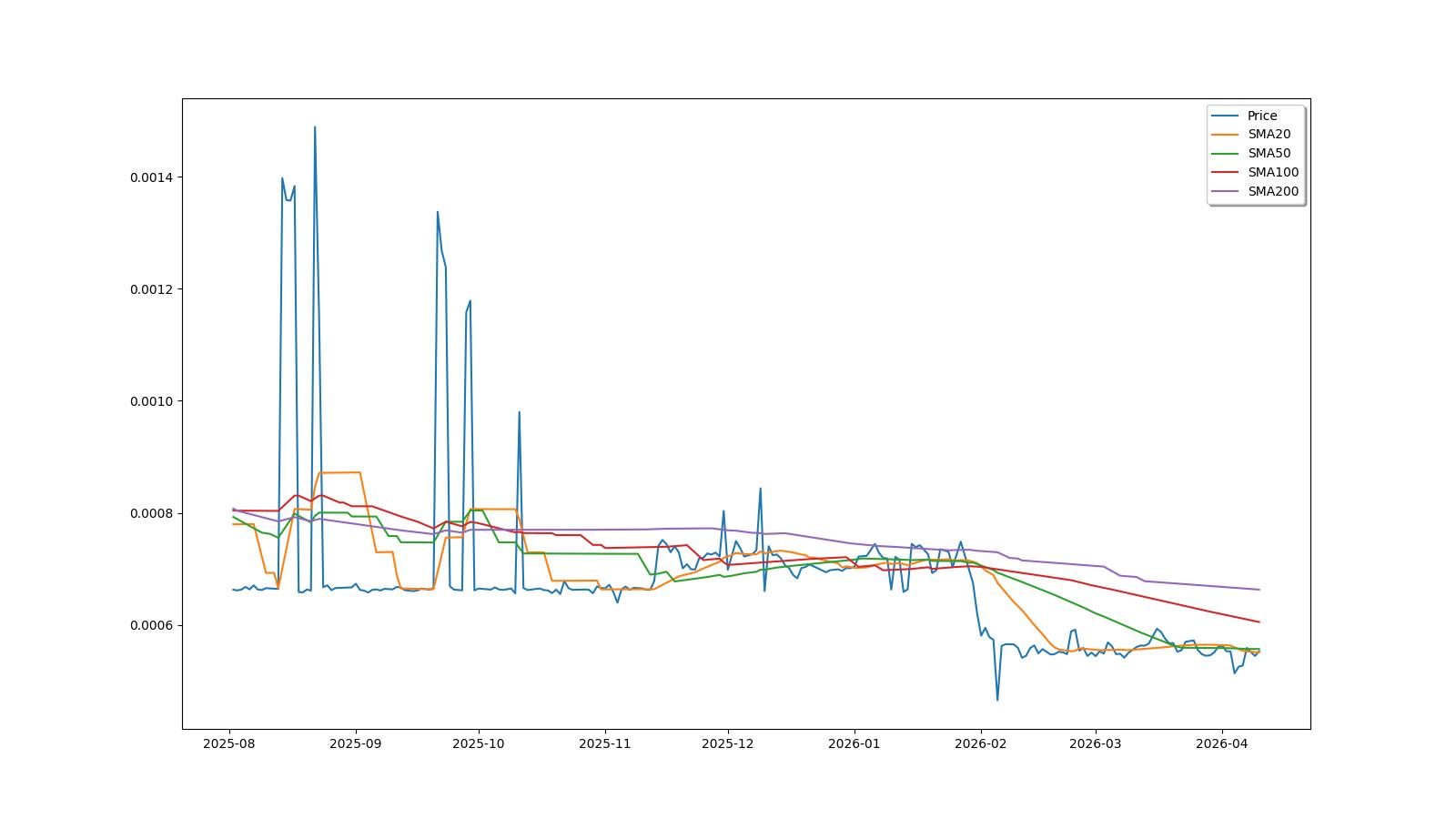 X8X Token Simple Moving Averages