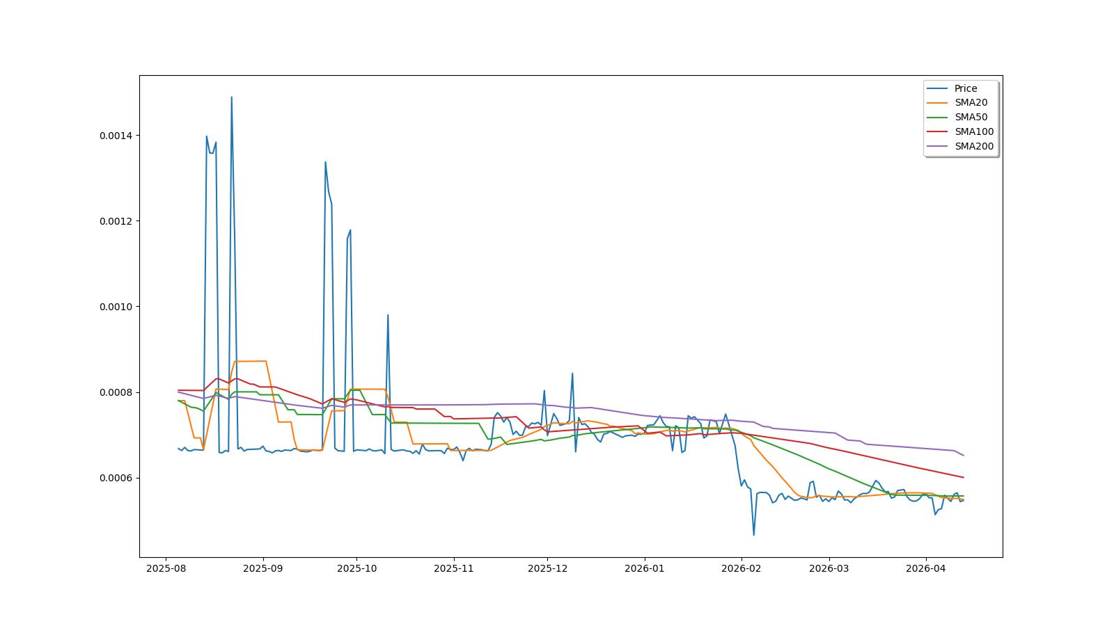 X8X Token Simple Moving Averages