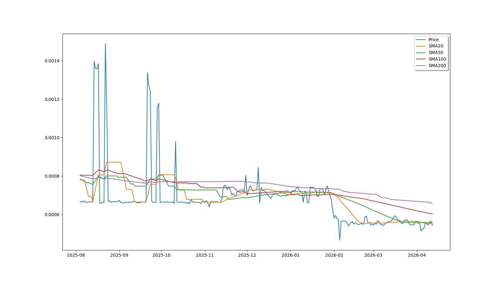 X8X Token Simple Moving Averages