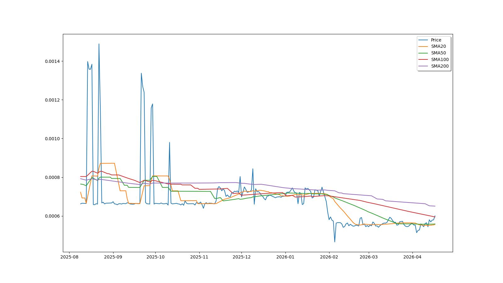 X8X Token Simple Moving Averages