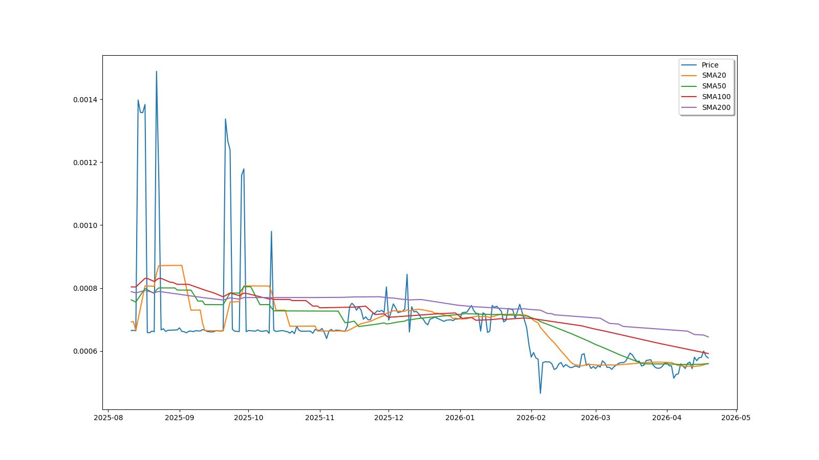 X8X Token Simple Moving Averages