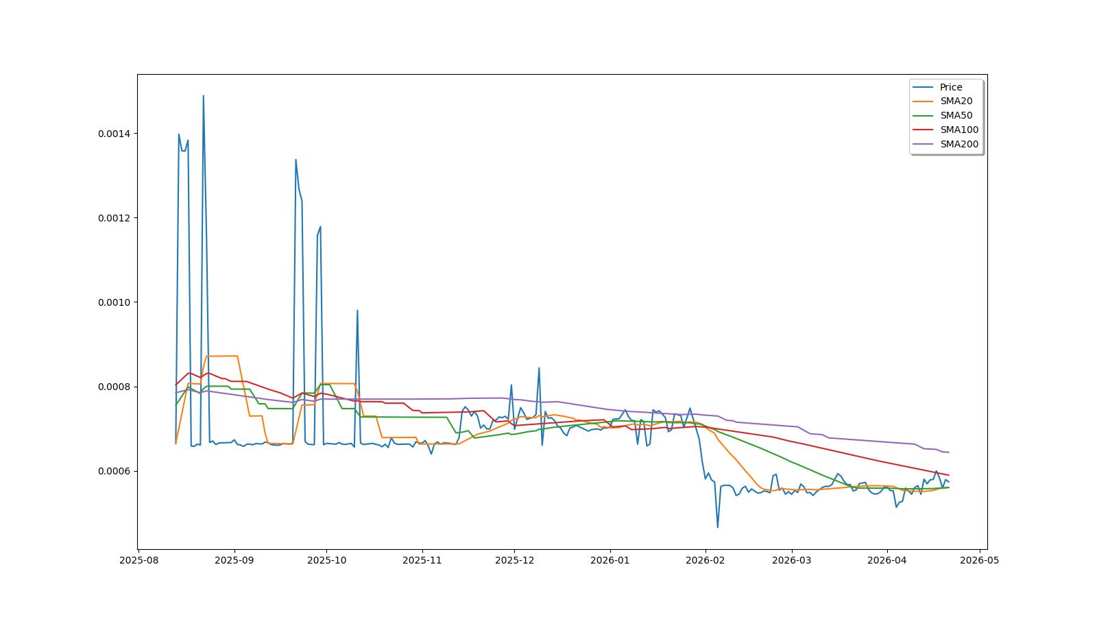 X8X Token Simple Moving Averages