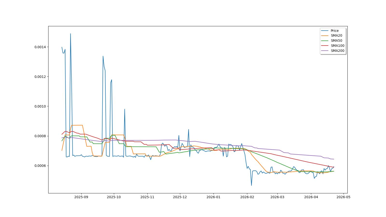 X8X Token Simple Moving Averages