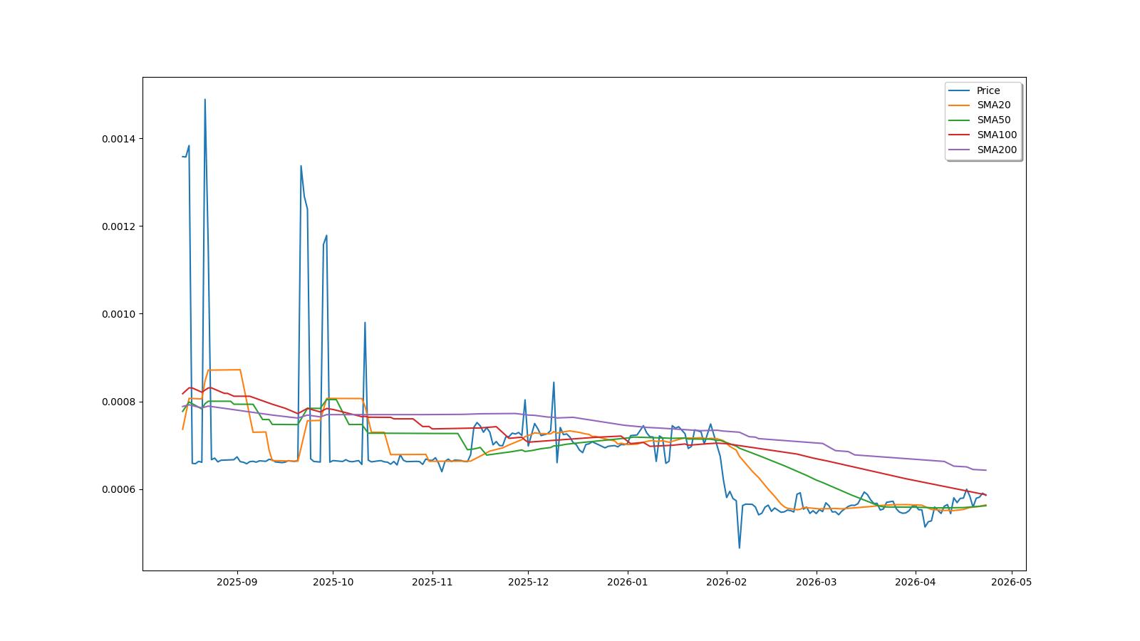 X8X Token Simple Moving Averages