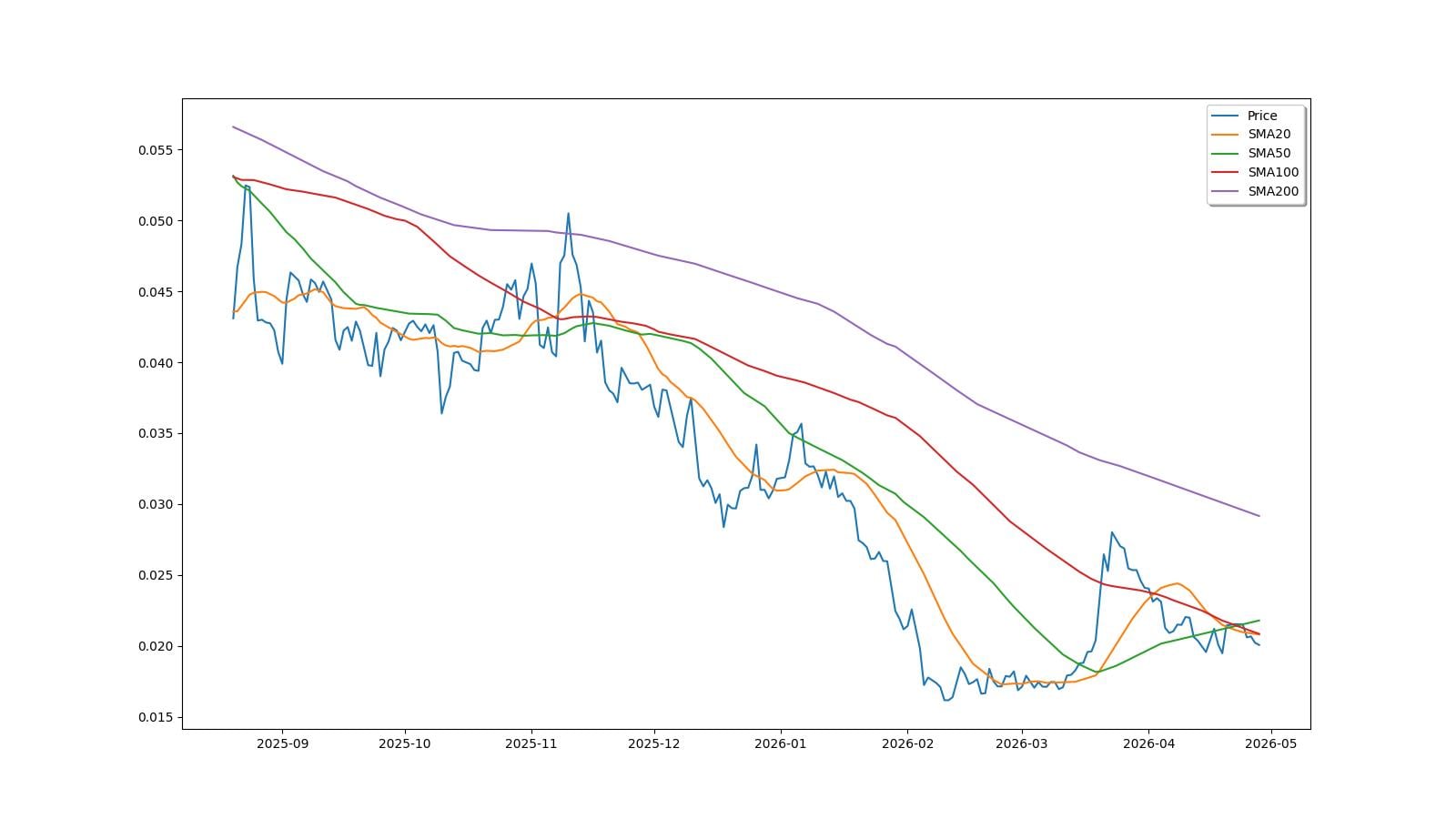Xahau Simple Moving Averages