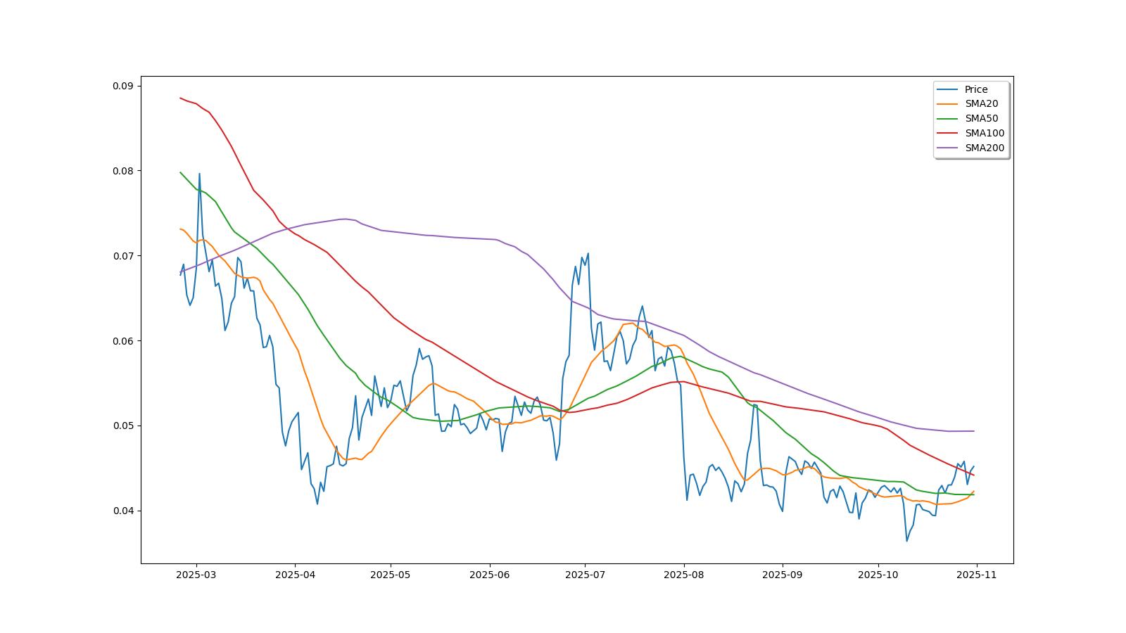 Xahau Simple Moving Averages