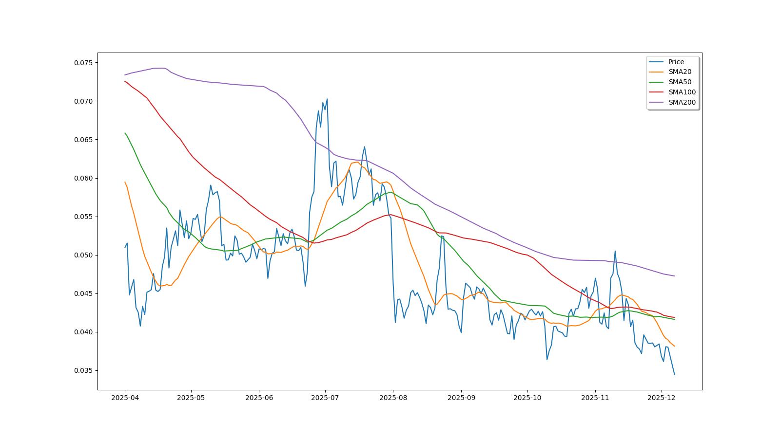 Xahau Simple Moving Averages