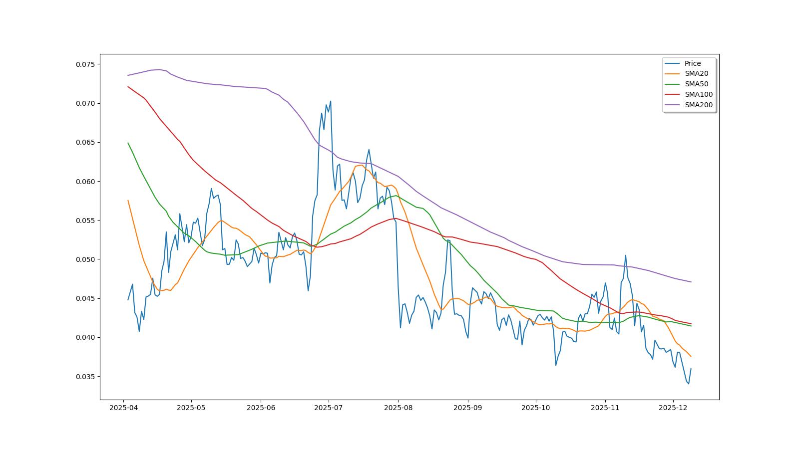 Xahau Simple Moving Averages