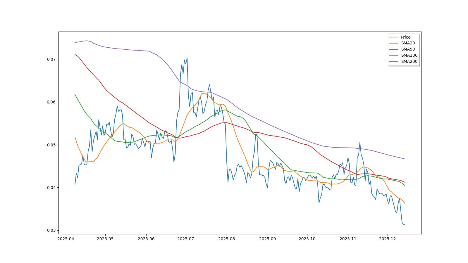 Xahau Simple Moving Averages