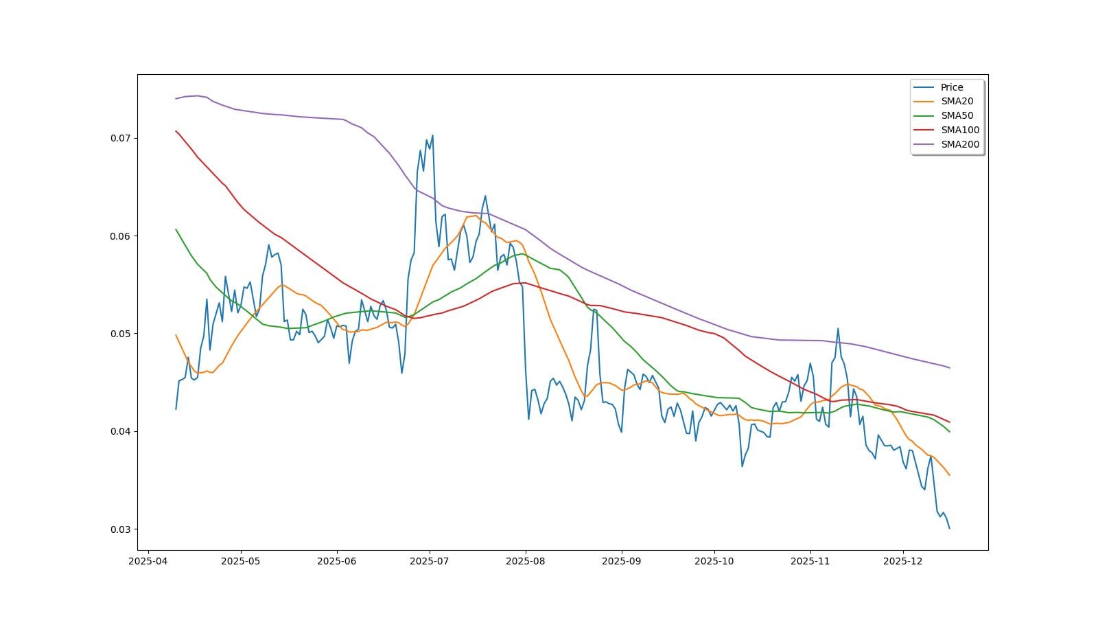 Xahau Simple Moving Averages