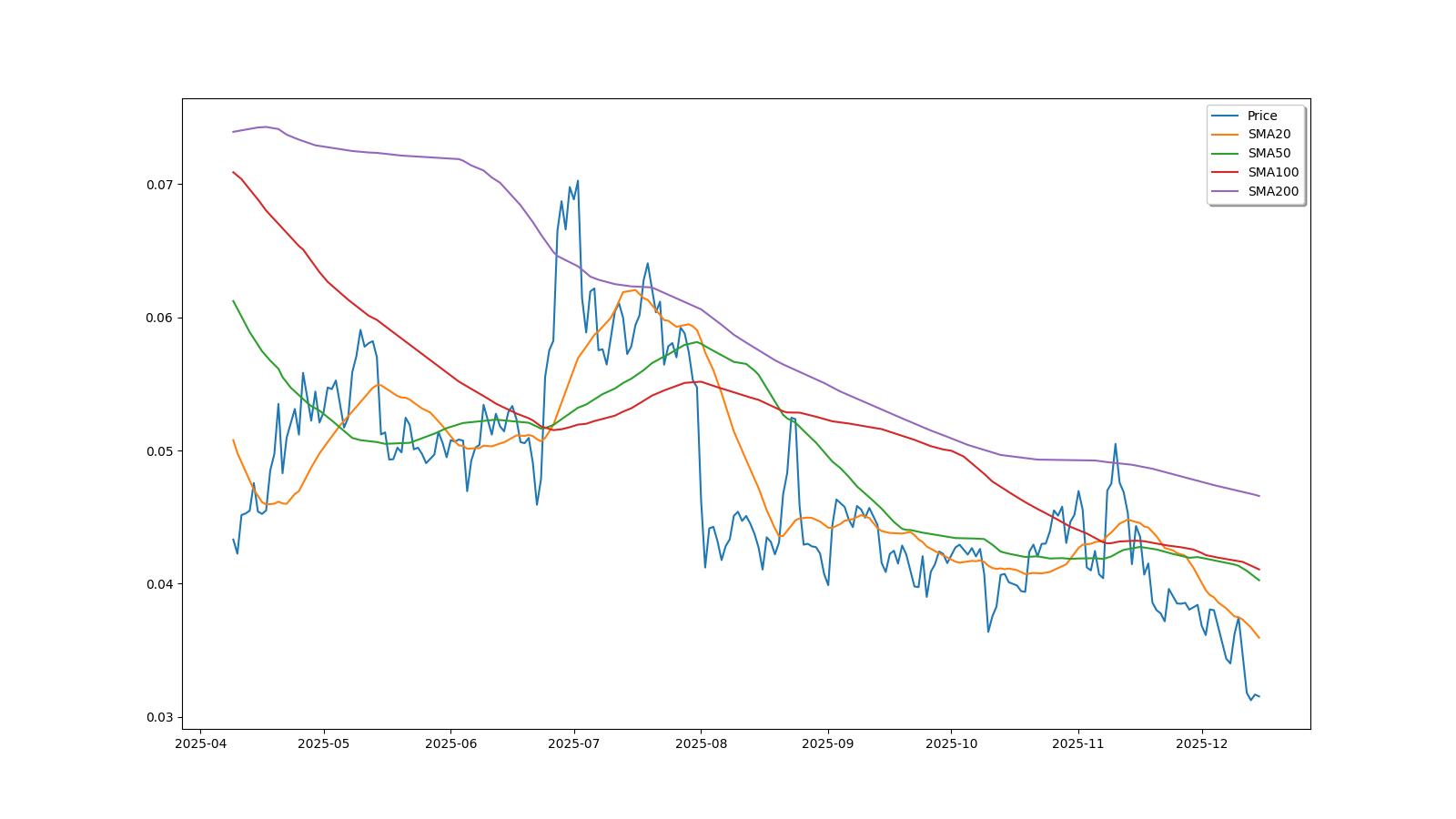 Xahau Simple Moving Averages