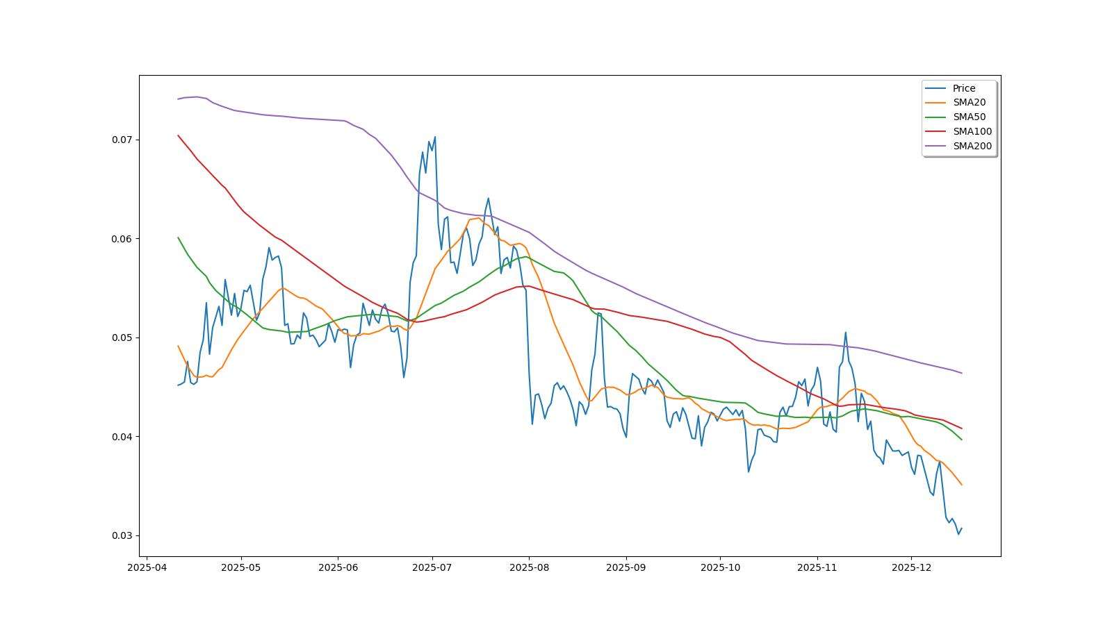 Xahau Simple Moving Averages