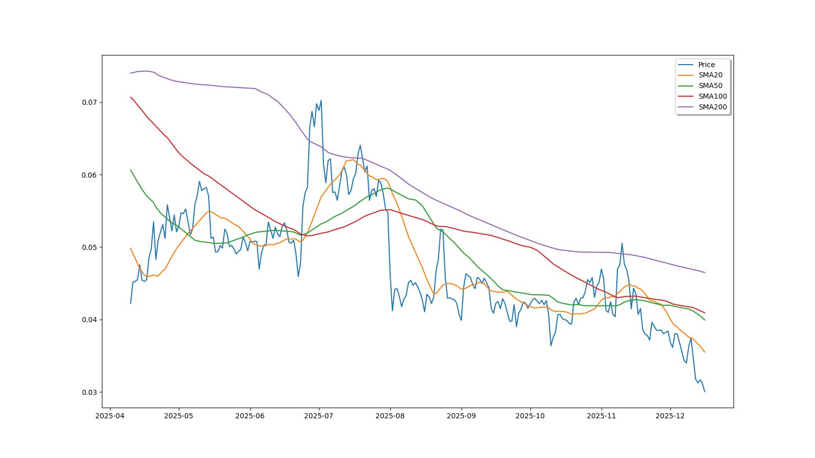 Xahau Simple Moving Averages