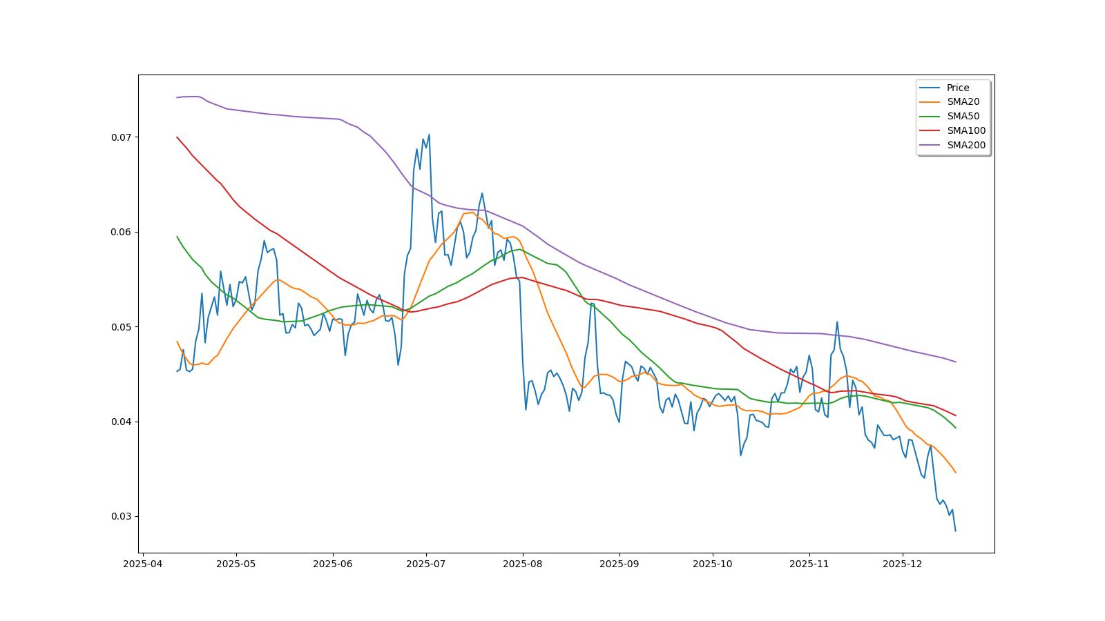 Xahau Simple Moving Averages