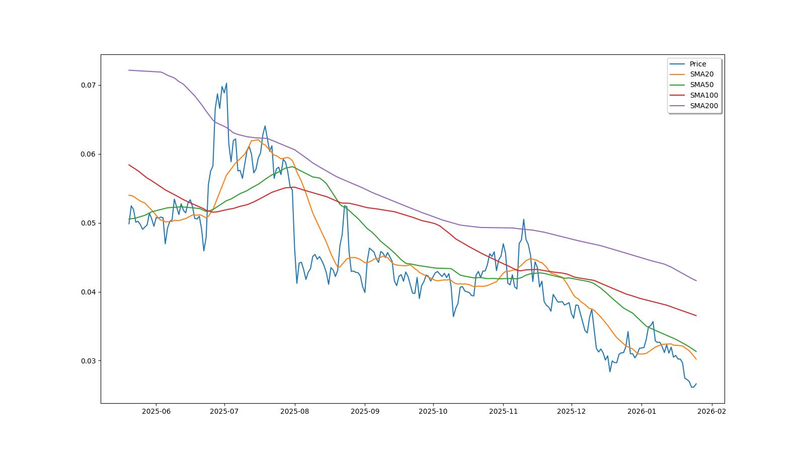 Xahau Simple Moving Averages