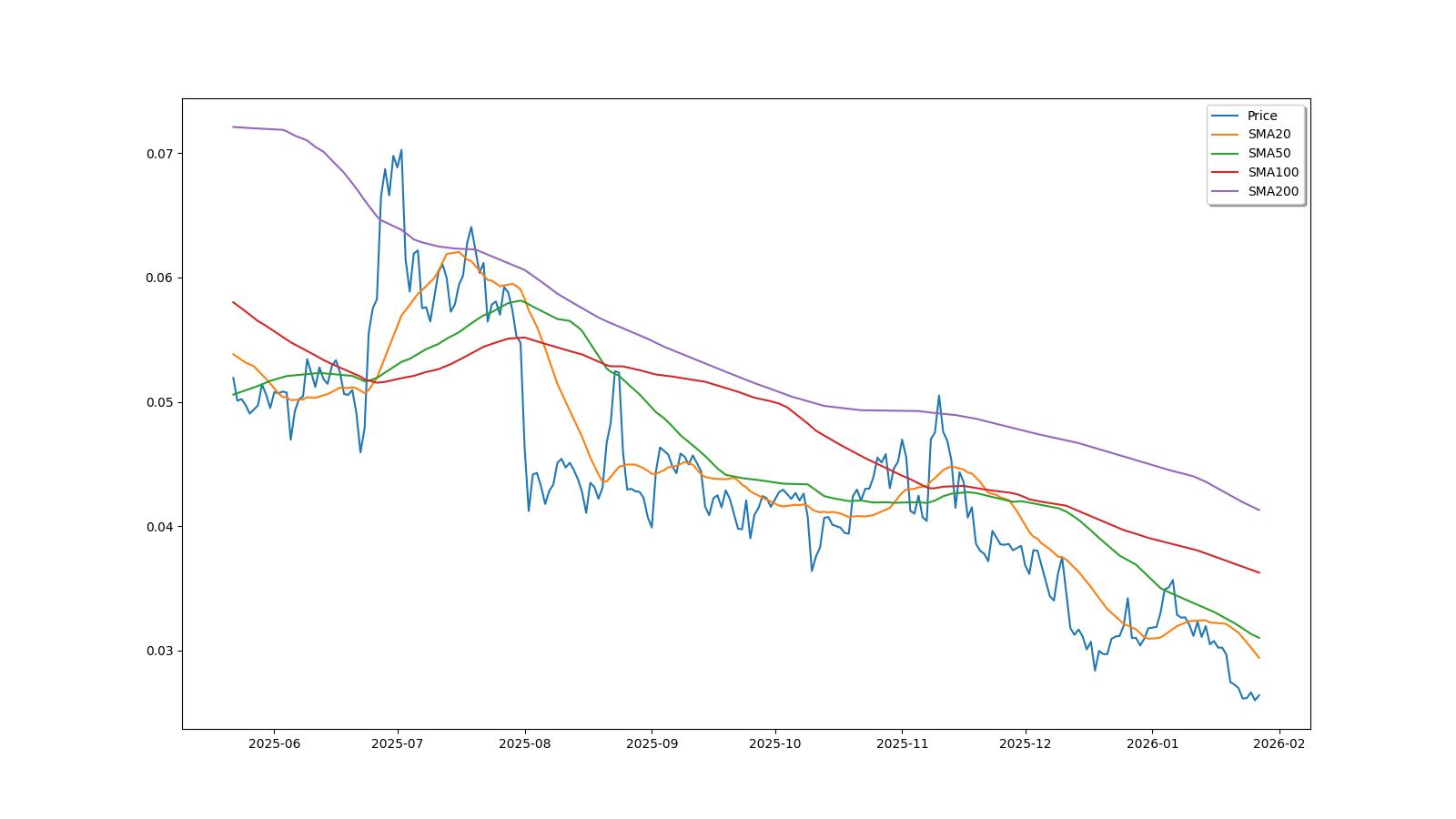 Xahau Simple Moving Averages