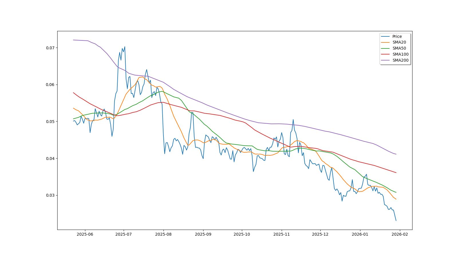 Xahau Simple Moving Averages