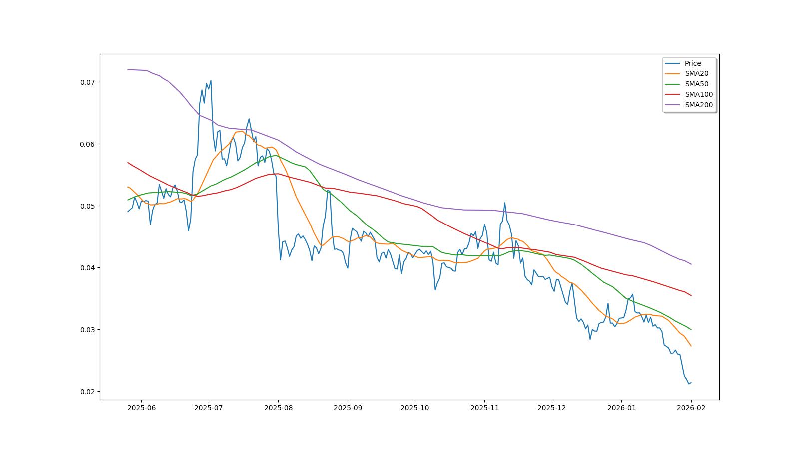 Xahau Simple Moving Averages