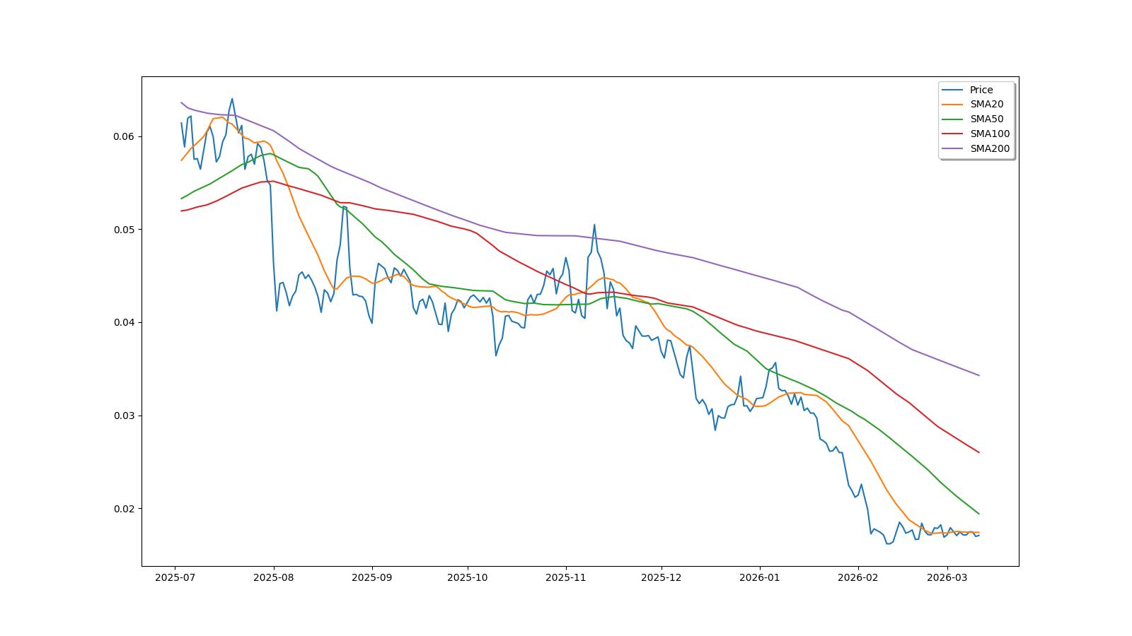 Xahau Simple Moving Averages